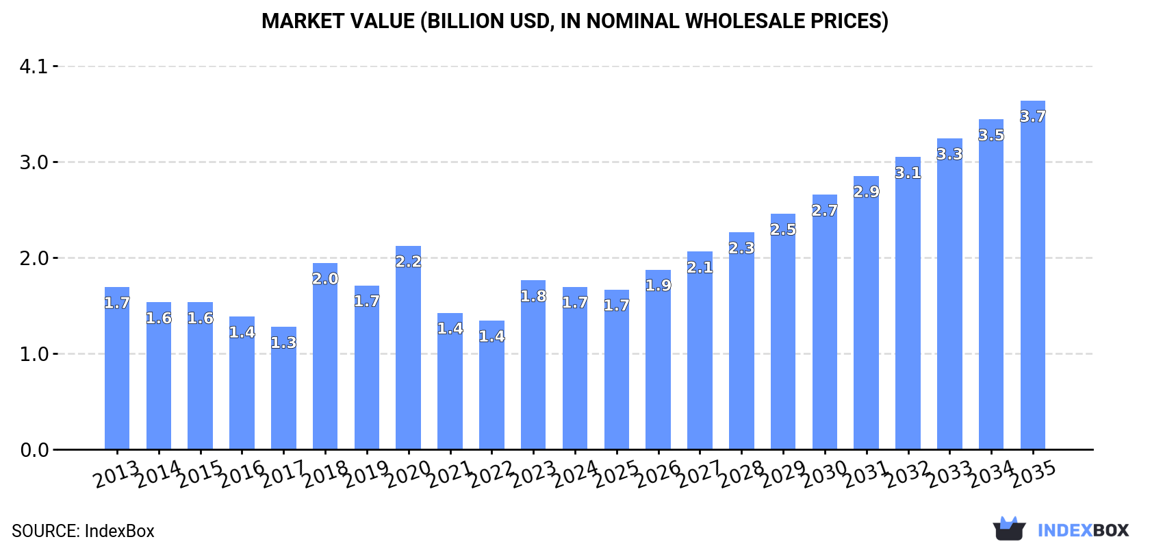 Market Value (billion USD, nominal wholesale prices)