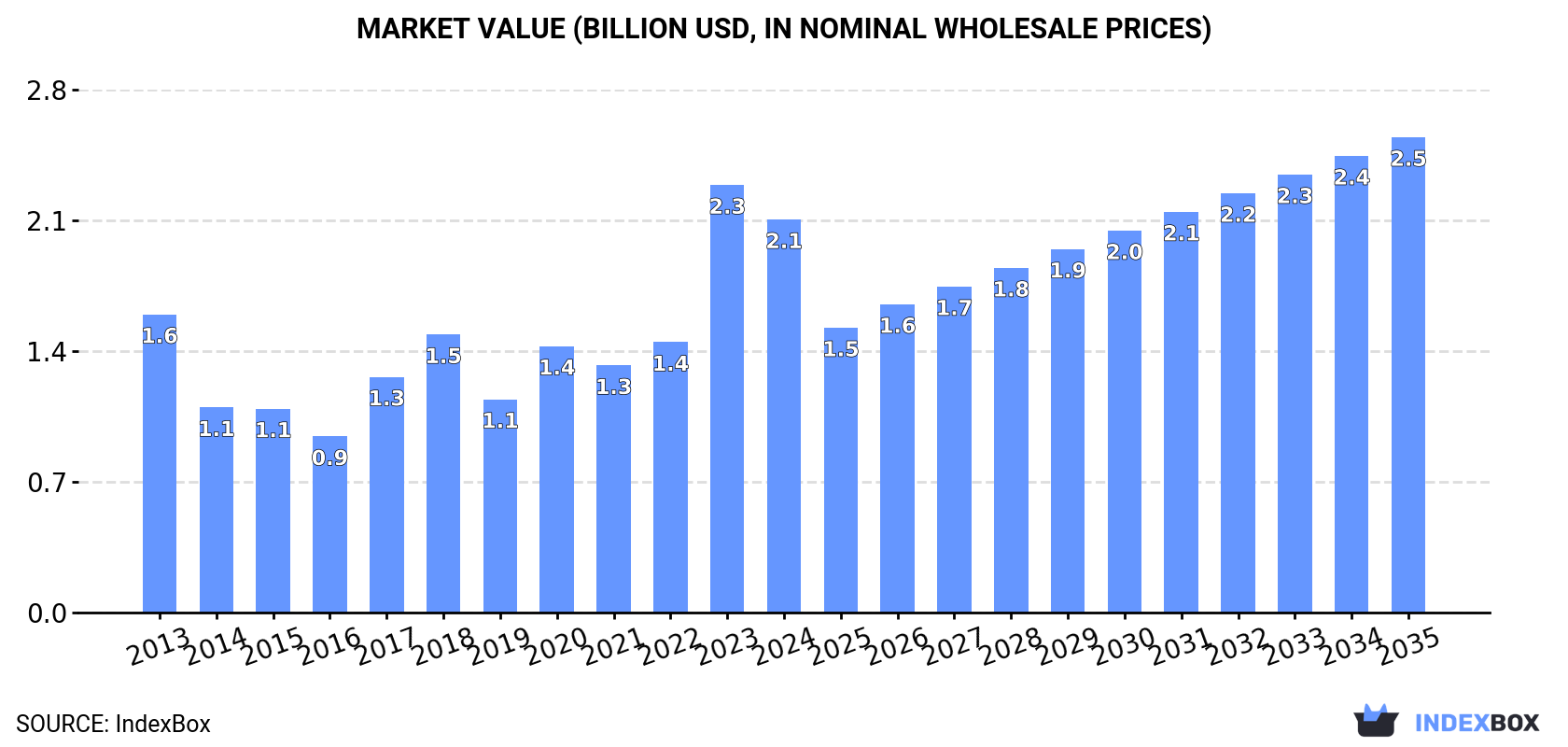 Market Value (billion USD, nominal wholesale prices)