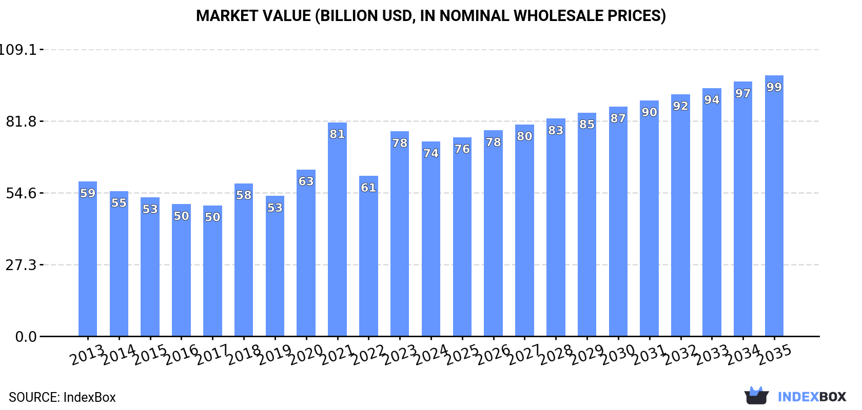 Market Value (billion USD, nominal wholesale prices)
