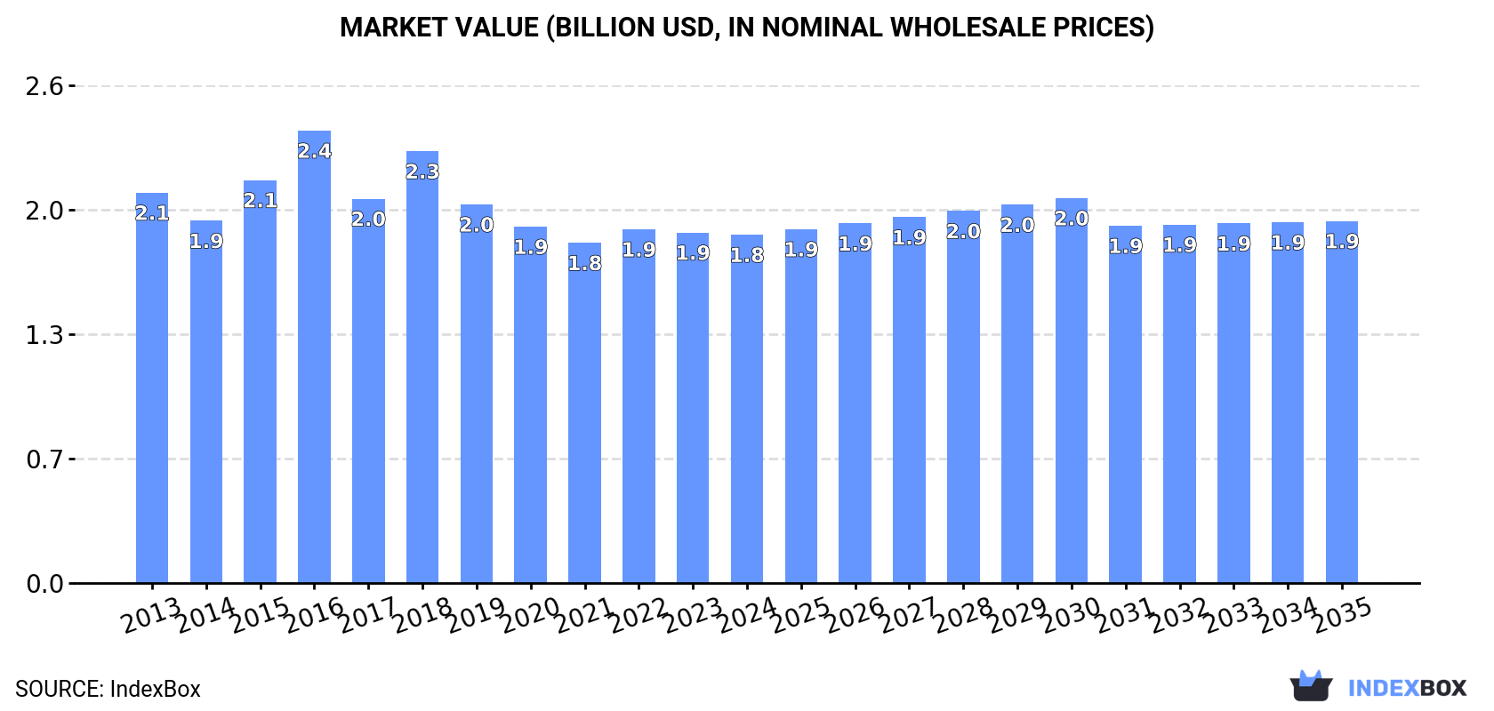 Market Value (billion USD, nominal wholesale prices)