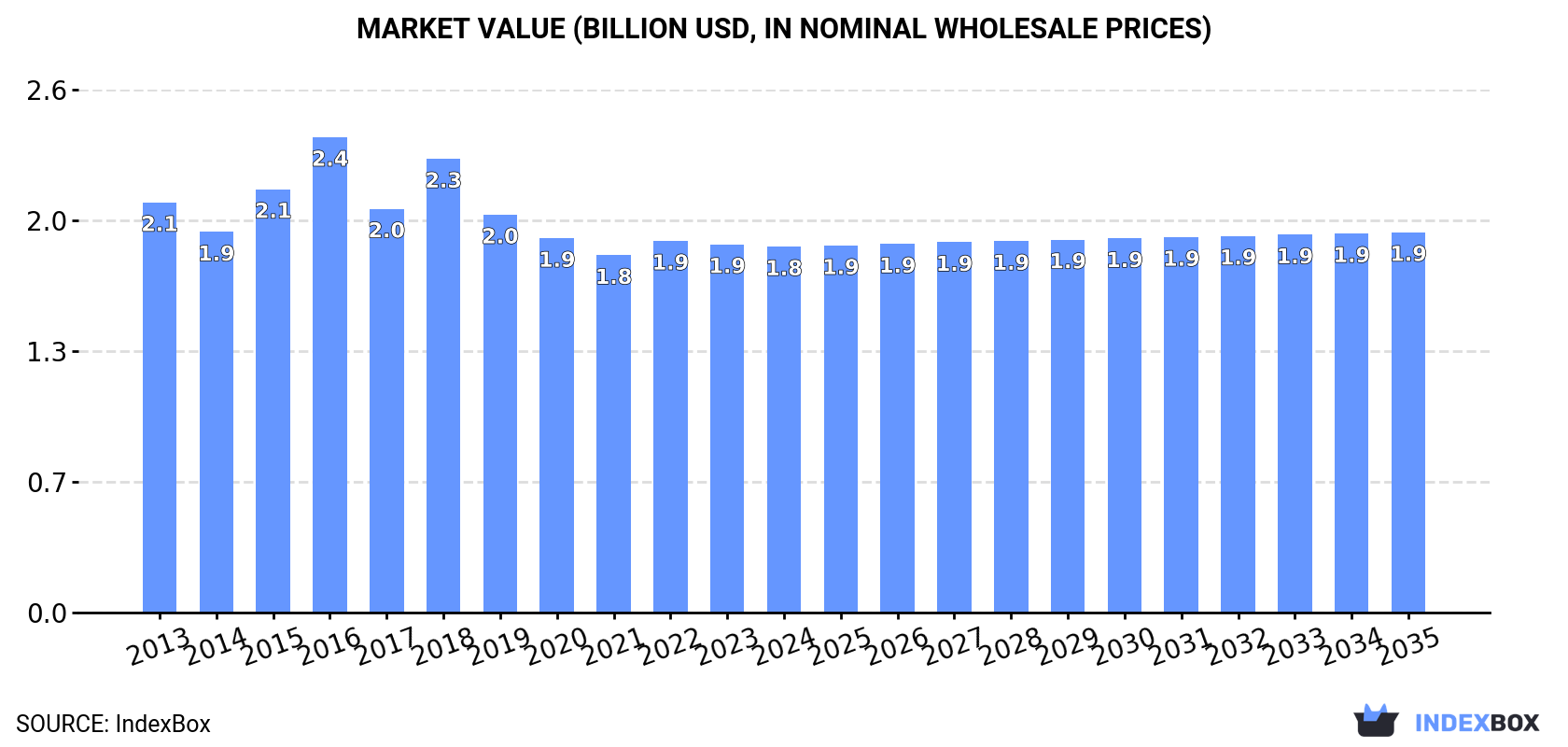 Market Value (billion USD, nominal wholesale prices)