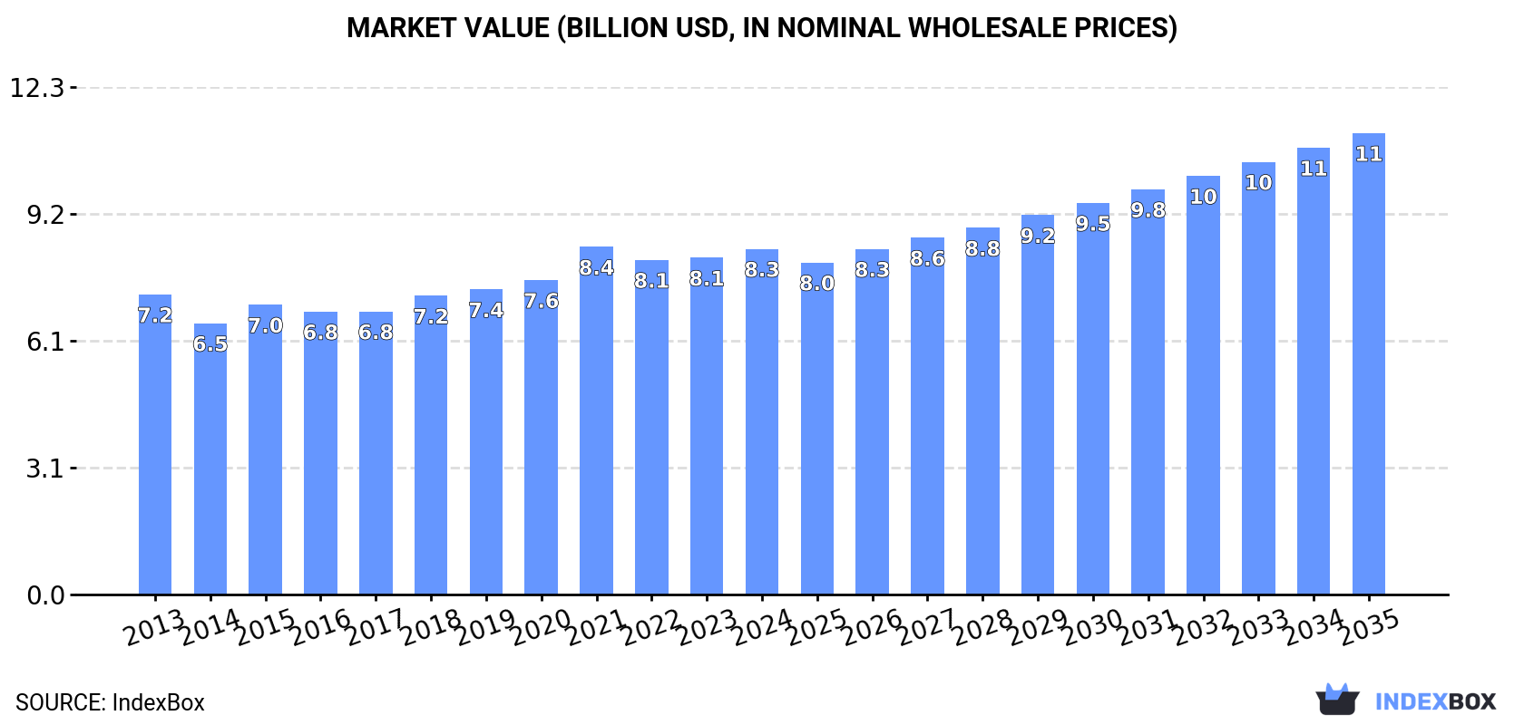 Market Value (billion USD, nominal wholesale prices)