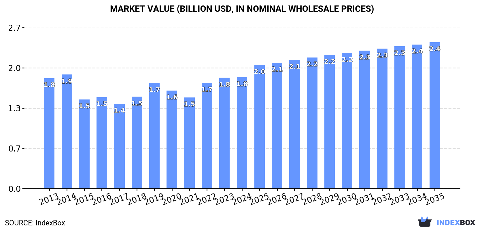 Market Value (billion USD, nominal wholesale prices)