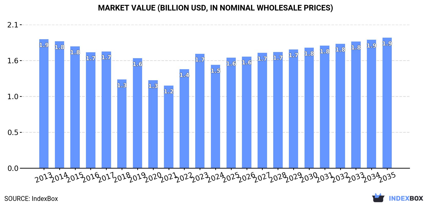 Market Value (billion USD, nominal wholesale prices)