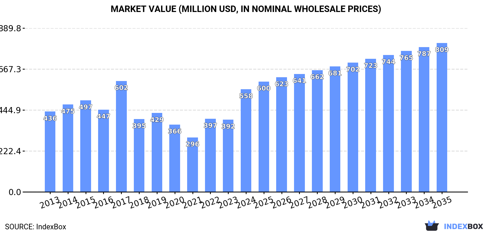Market Value (million USD, nominal wholesale prices)