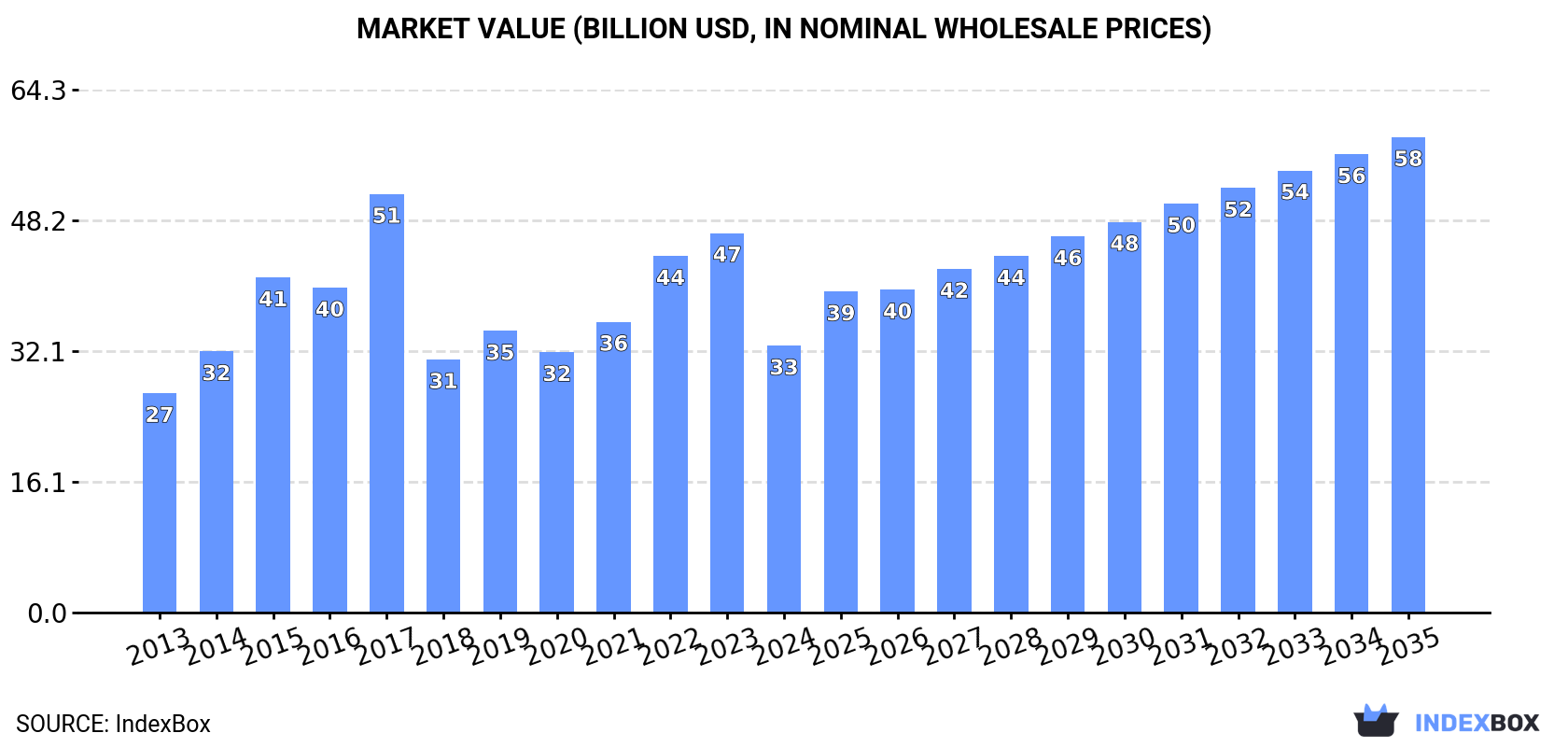 Market Value (billion USD, nominal wholesale prices)