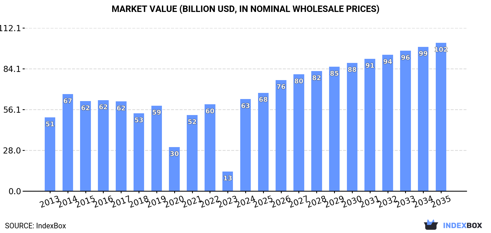 Market Value (billion USD, nominal wholesale prices)