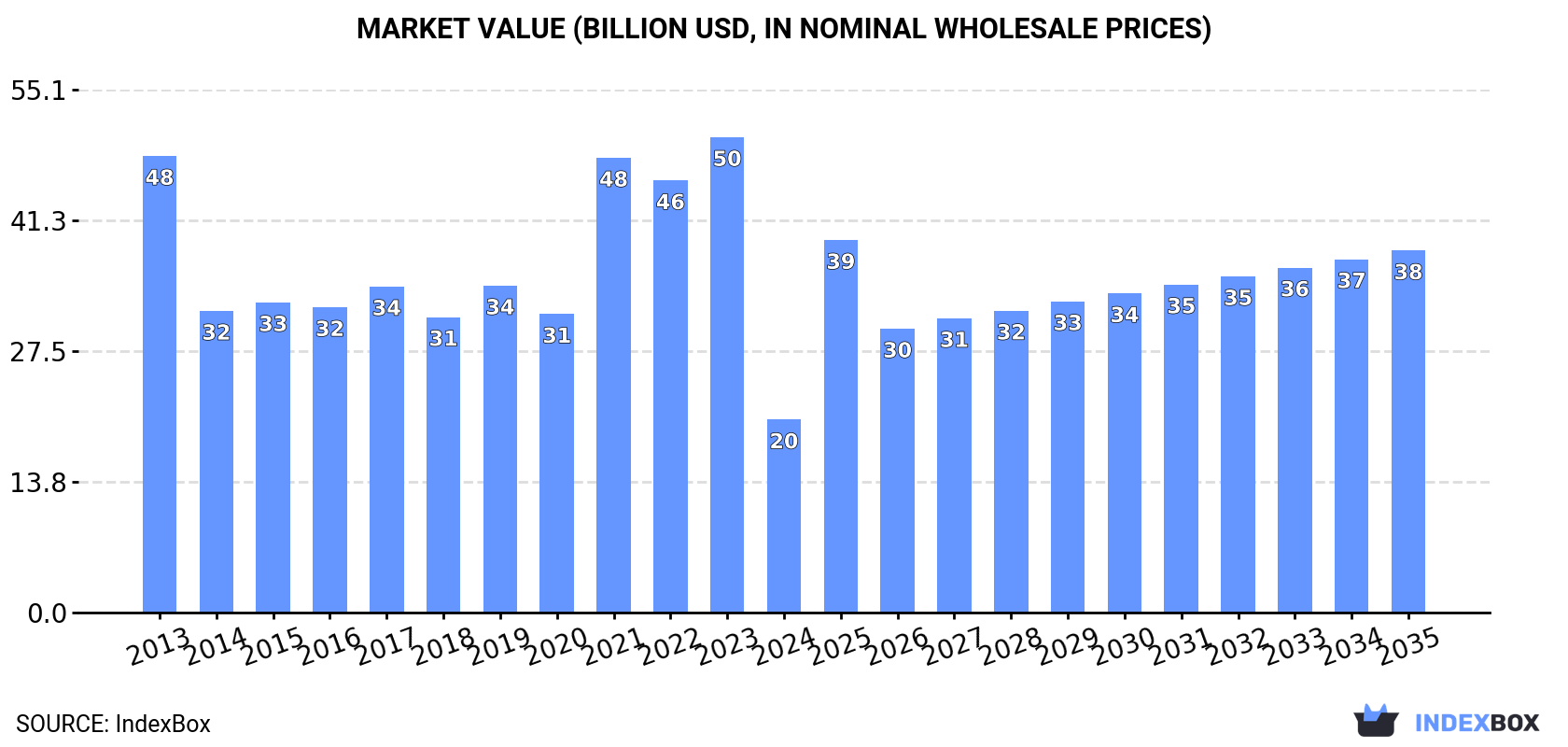 Market Value (billion USD, nominal wholesale prices)