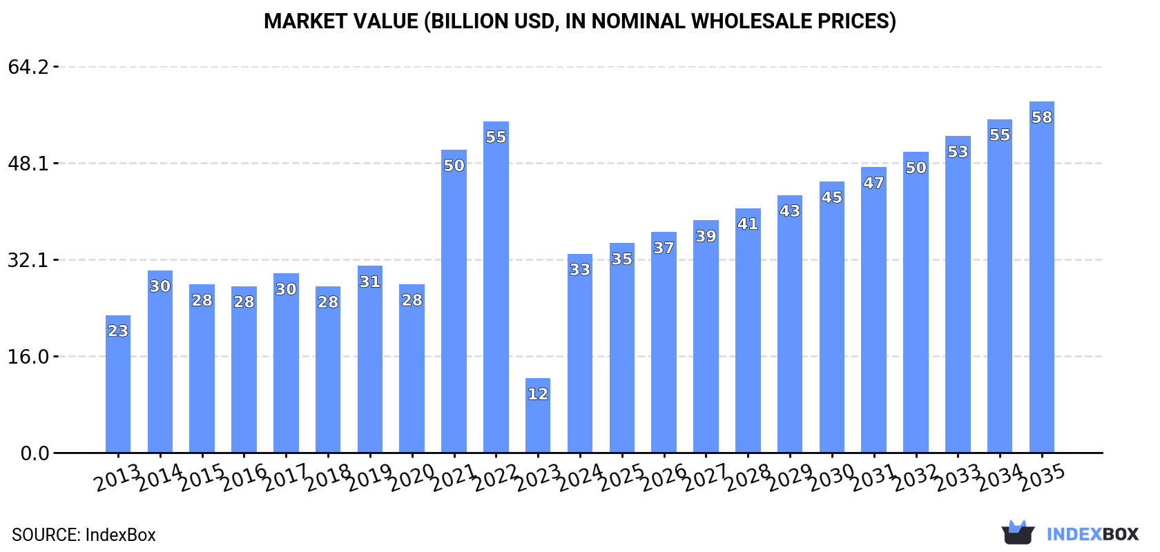Market Value (billion USD, nominal wholesale prices)
