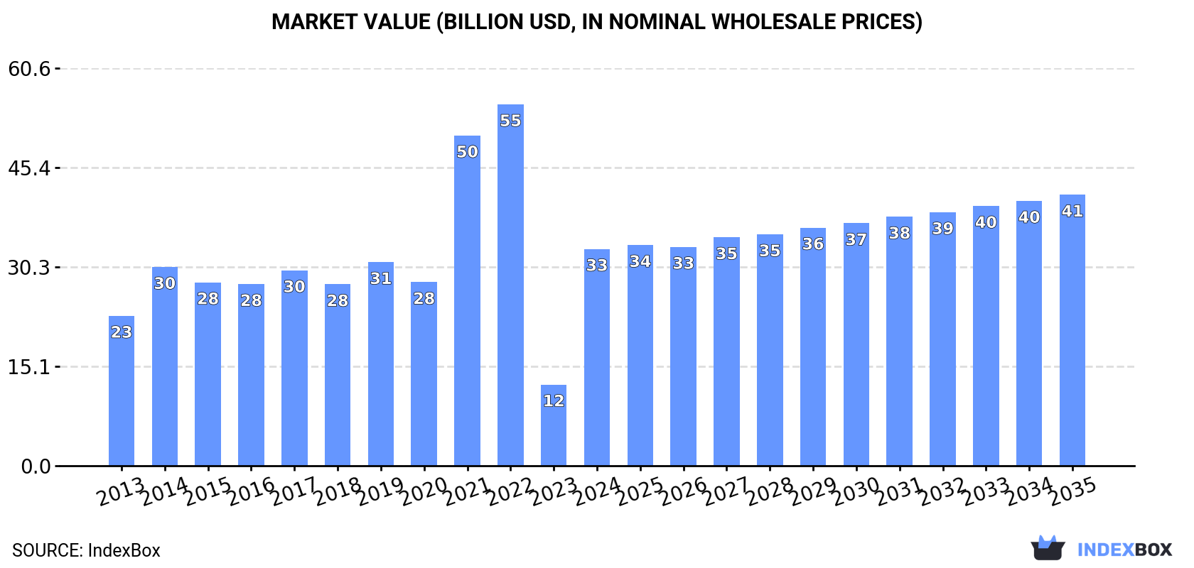 Market Value (billion USD, nominal wholesale prices)