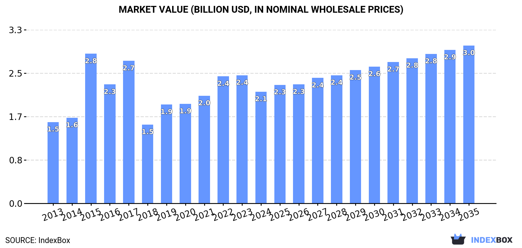 Market Value (billion USD, nominal wholesale prices)