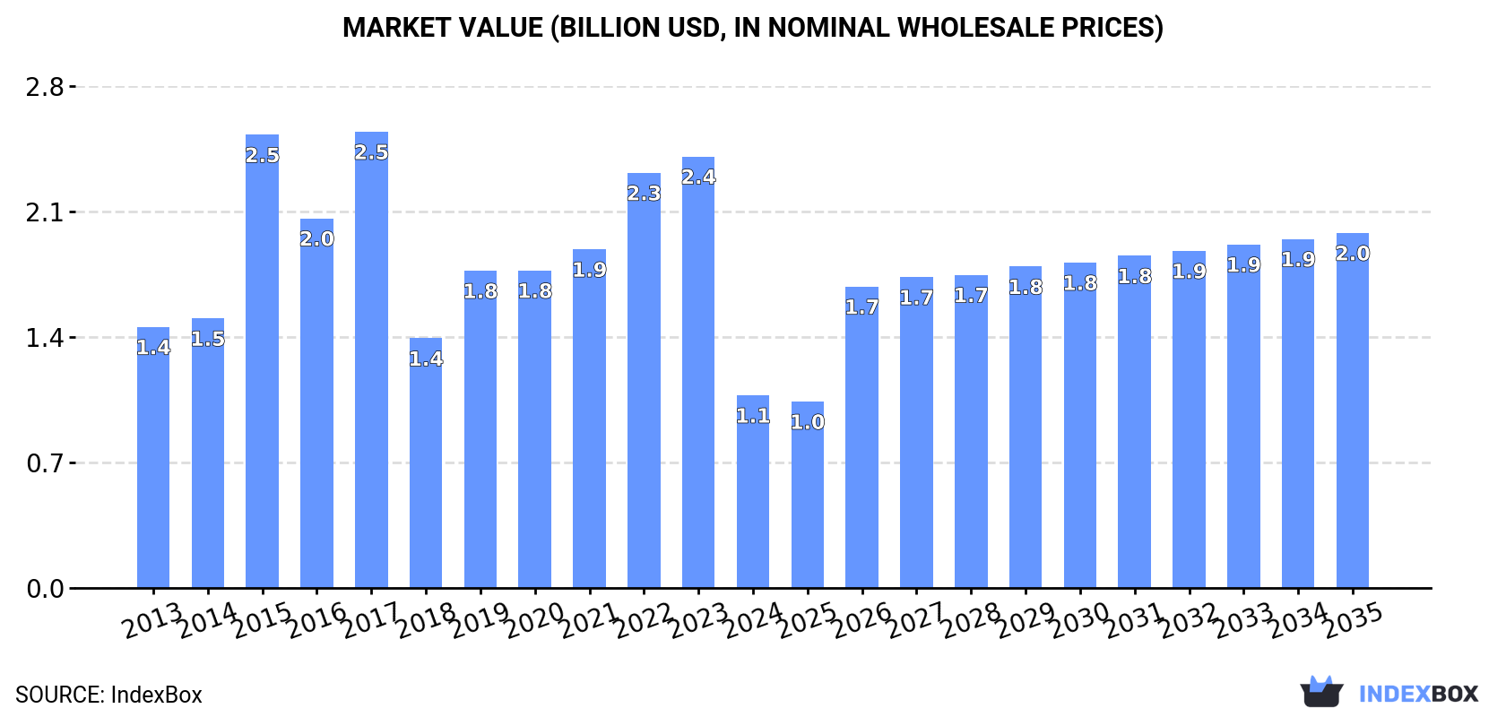 Market Value (billion USD, nominal wholesale prices)