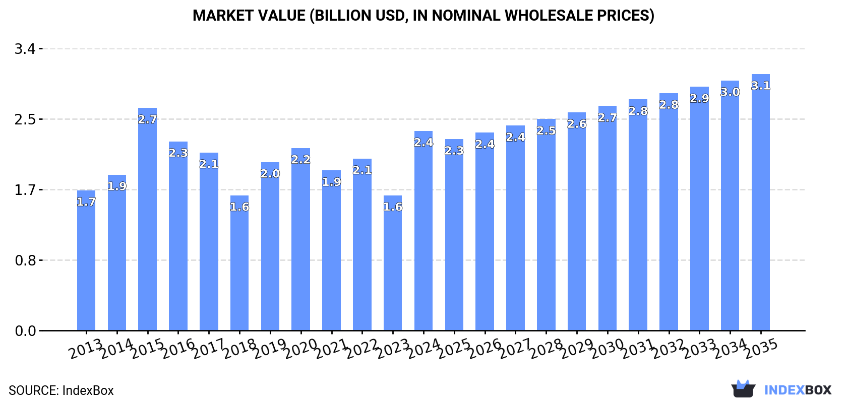 Market Value (billion USD, nominal wholesale prices)