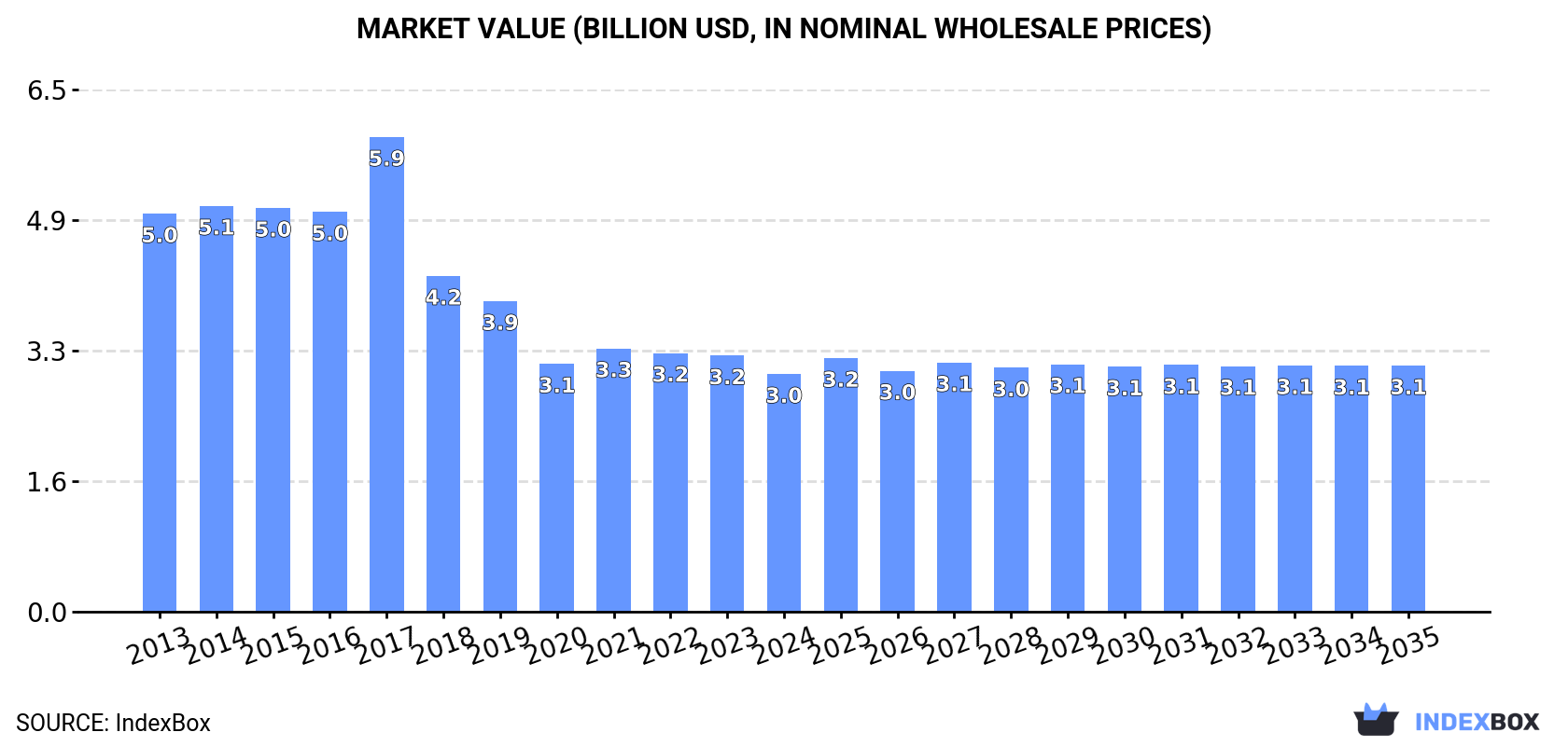 Market Value (billion USD, nominal wholesale prices)