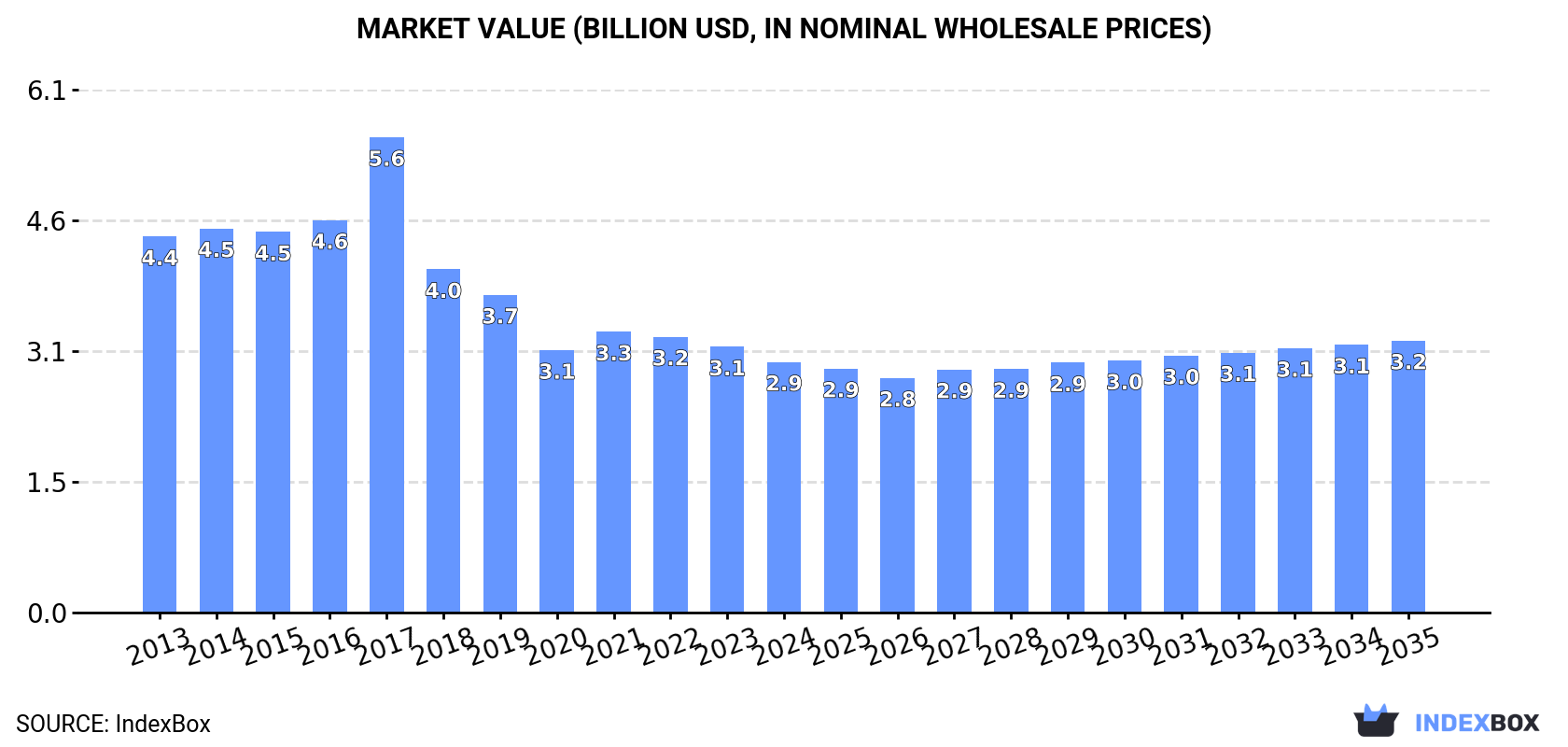 Market Value (billion USD, nominal wholesale prices)