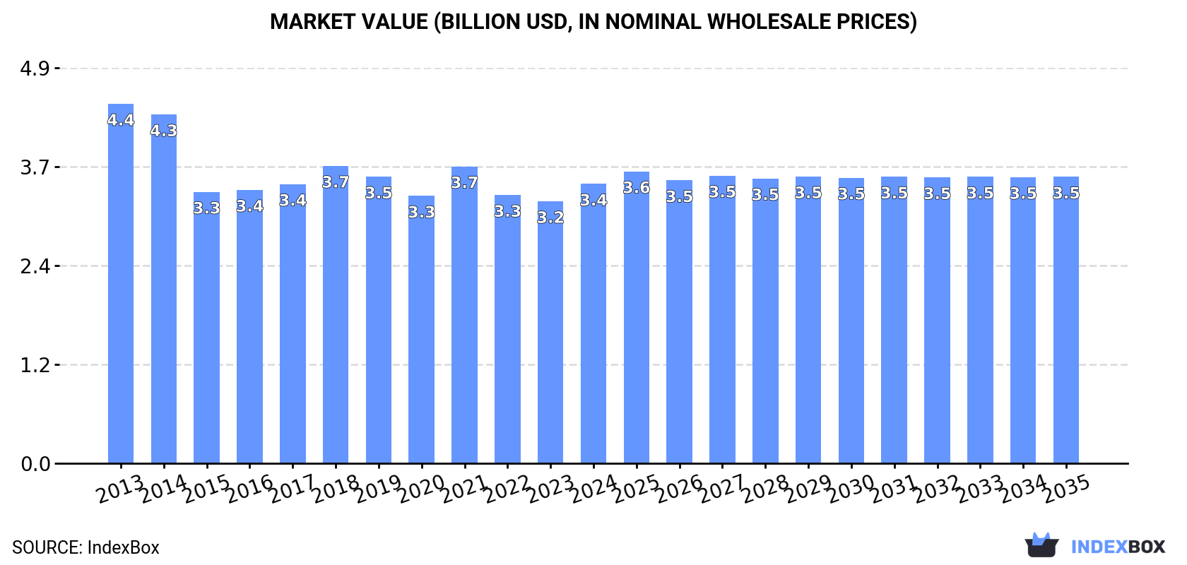 Market Value (billion USD, nominal wholesale prices)