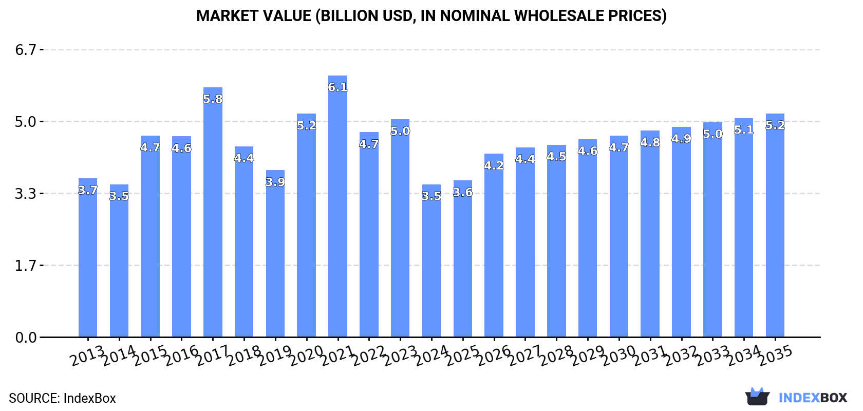 Market Value (billion USD, nominal wholesale prices)