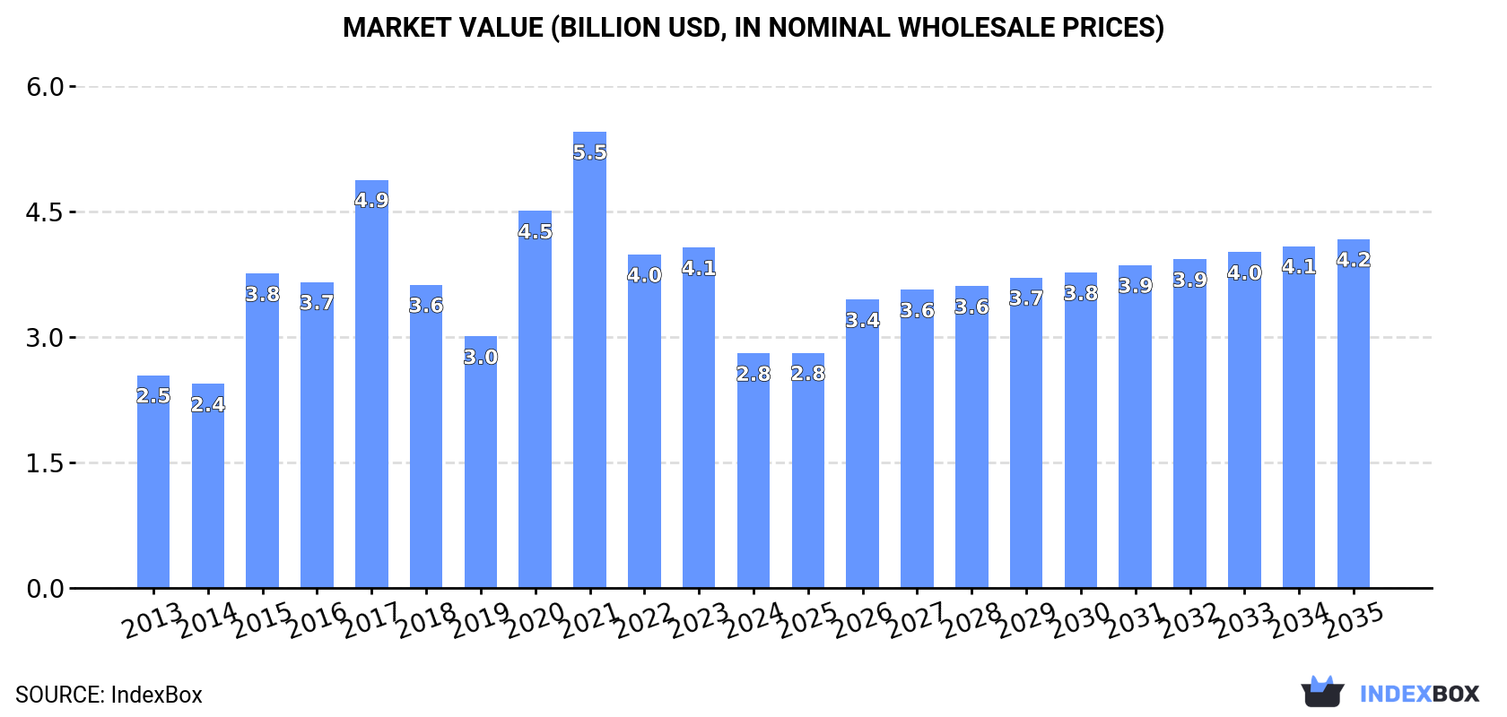 Market Value (billion USD, nominal wholesale prices)