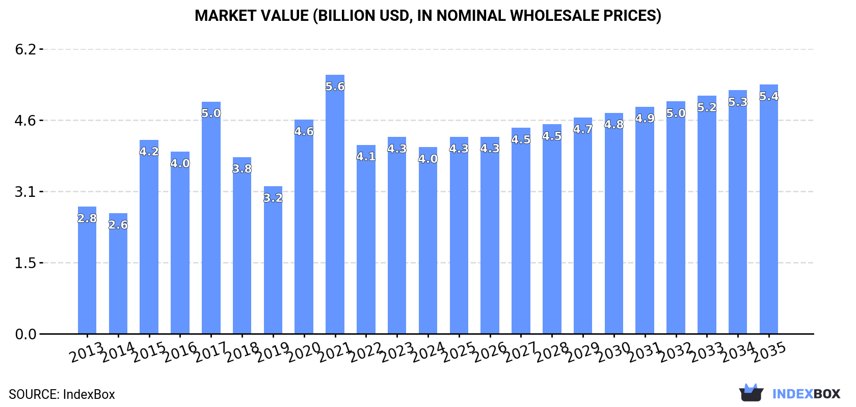 Market Value (billion USD, nominal wholesale prices)
