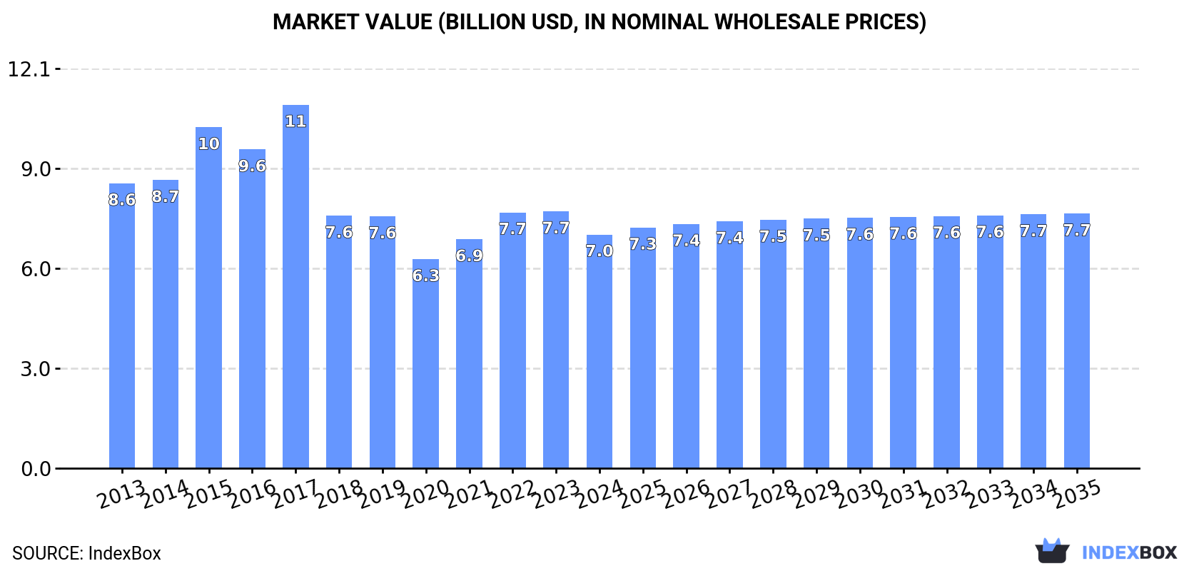 Market Value (billion USD, nominal wholesale prices)