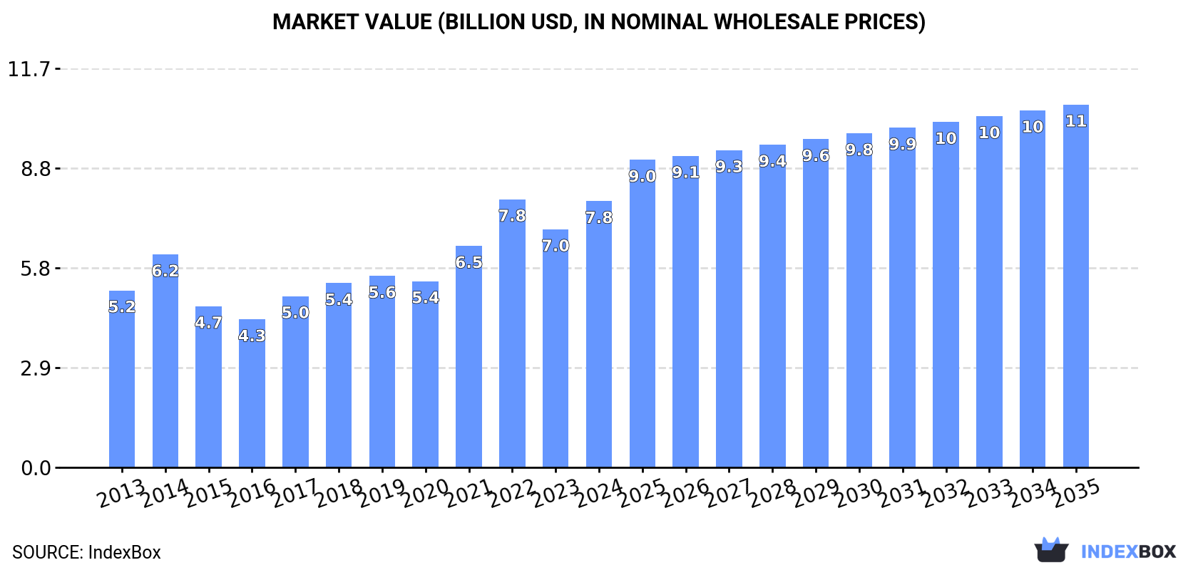 Market Value (billion USD, nominal wholesale prices)