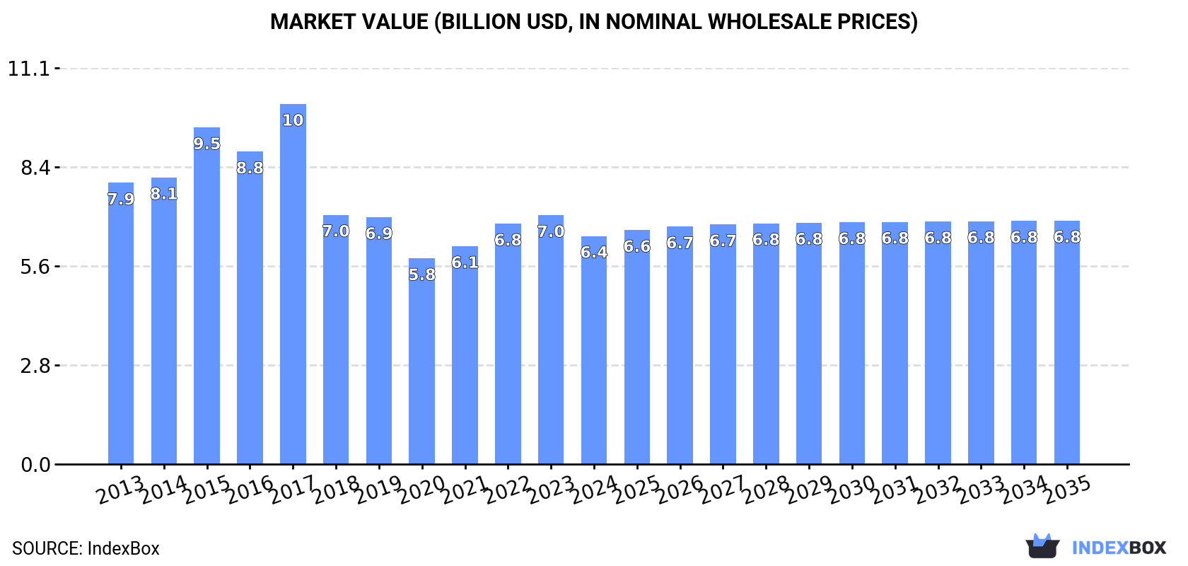Market Value (billion USD, nominal wholesale prices)