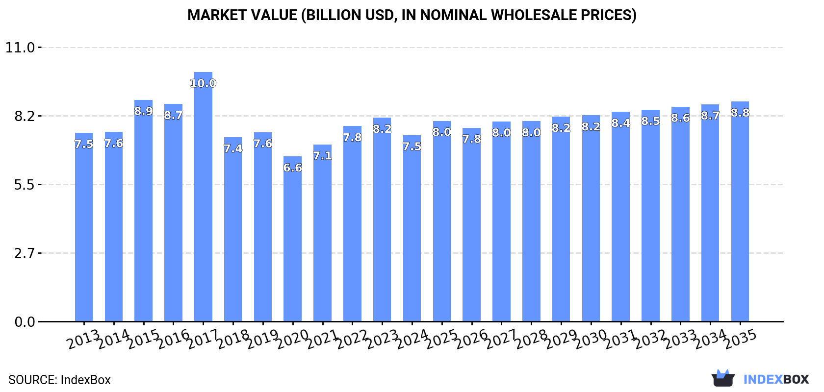 Market Value (billion USD, nominal wholesale prices)
