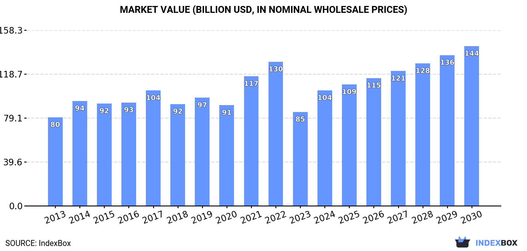 Market Value (billion USD, nominal wholesale prices)