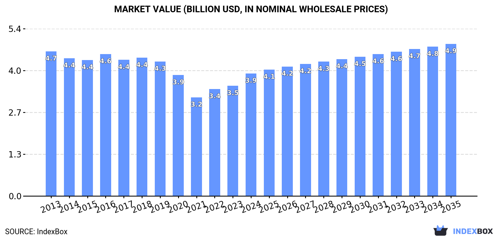 Market Value (billion USD, nominal wholesale prices)