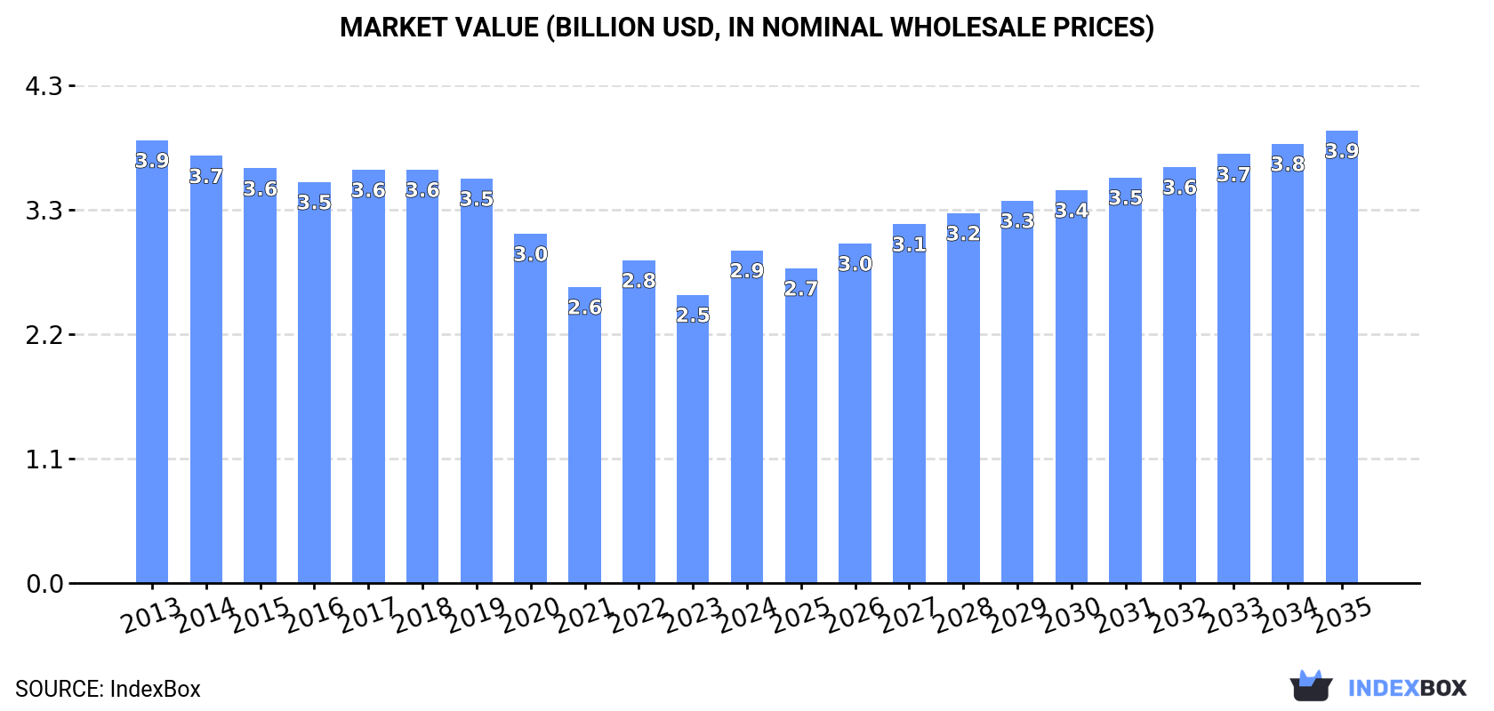 Market Value (billion USD, nominal wholesale prices)