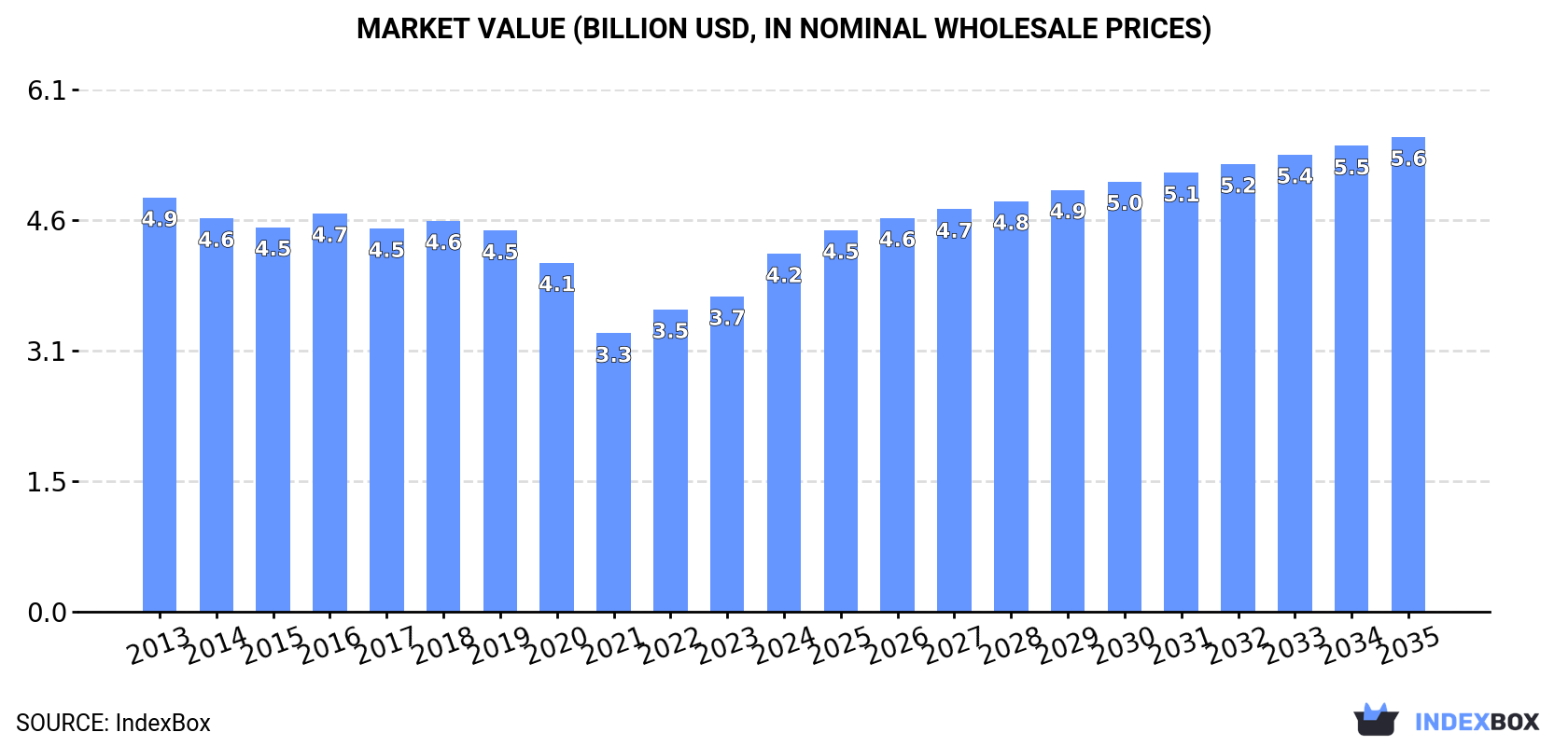 Market Value (billion USD, nominal wholesale prices)
