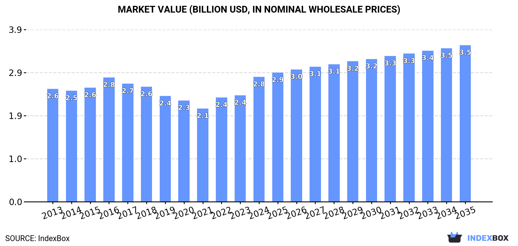 Market Value (billion USD, nominal wholesale prices)