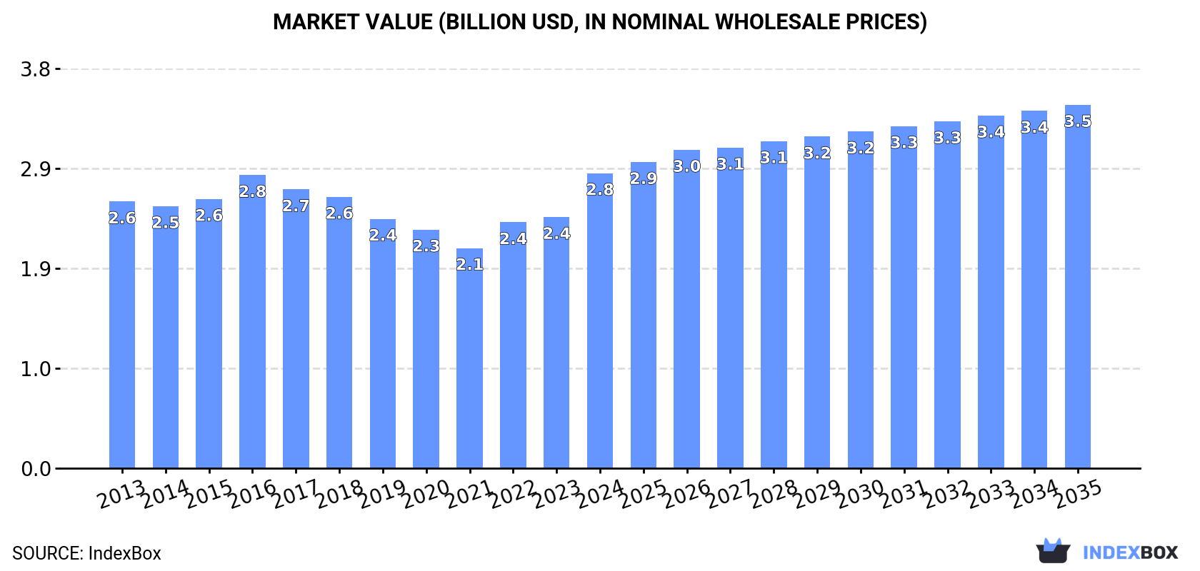 Market Value (billion USD, nominal wholesale prices)