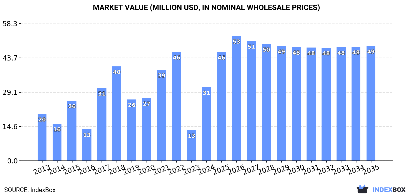 Market Value (million USD, nominal wholesale prices)