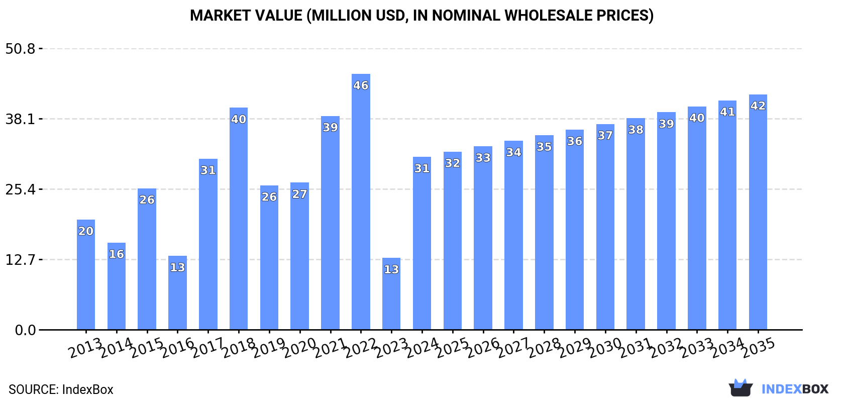 Market Value (million USD, nominal wholesale prices)