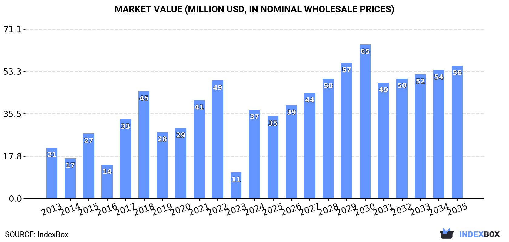 Market Value (million USD, nominal wholesale prices)