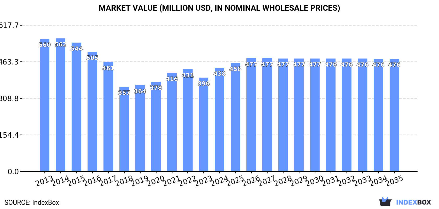 Market Value (million USD, nominal wholesale prices)