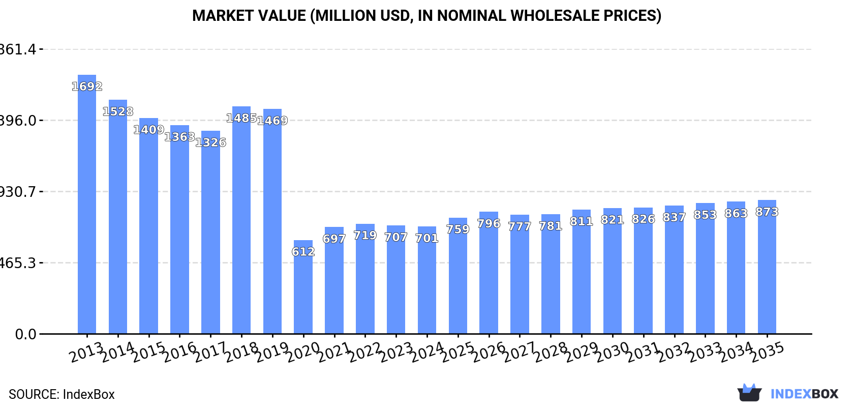 Market Value (million USD, nominal wholesale prices)