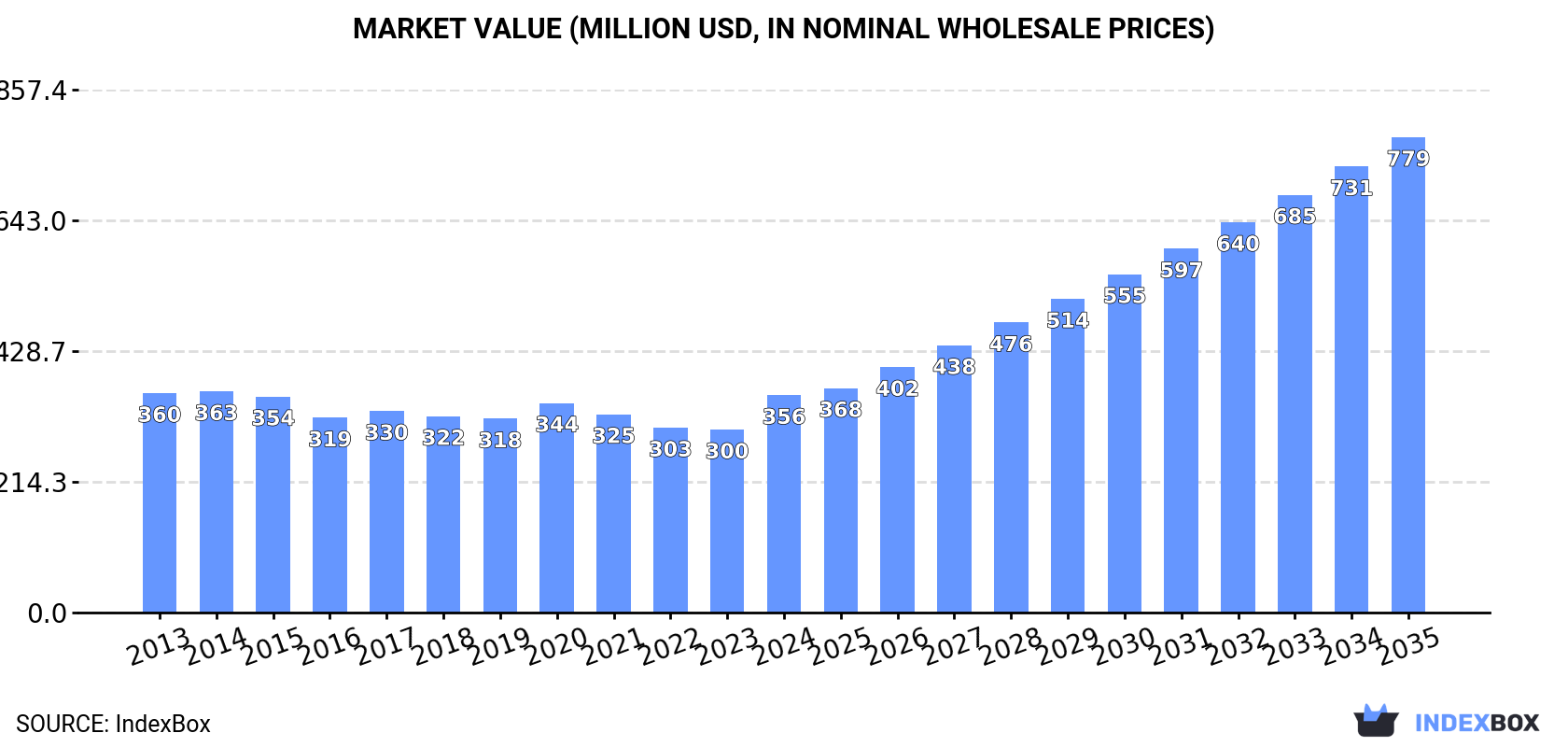 Market Value (million USD, nominal wholesale prices)