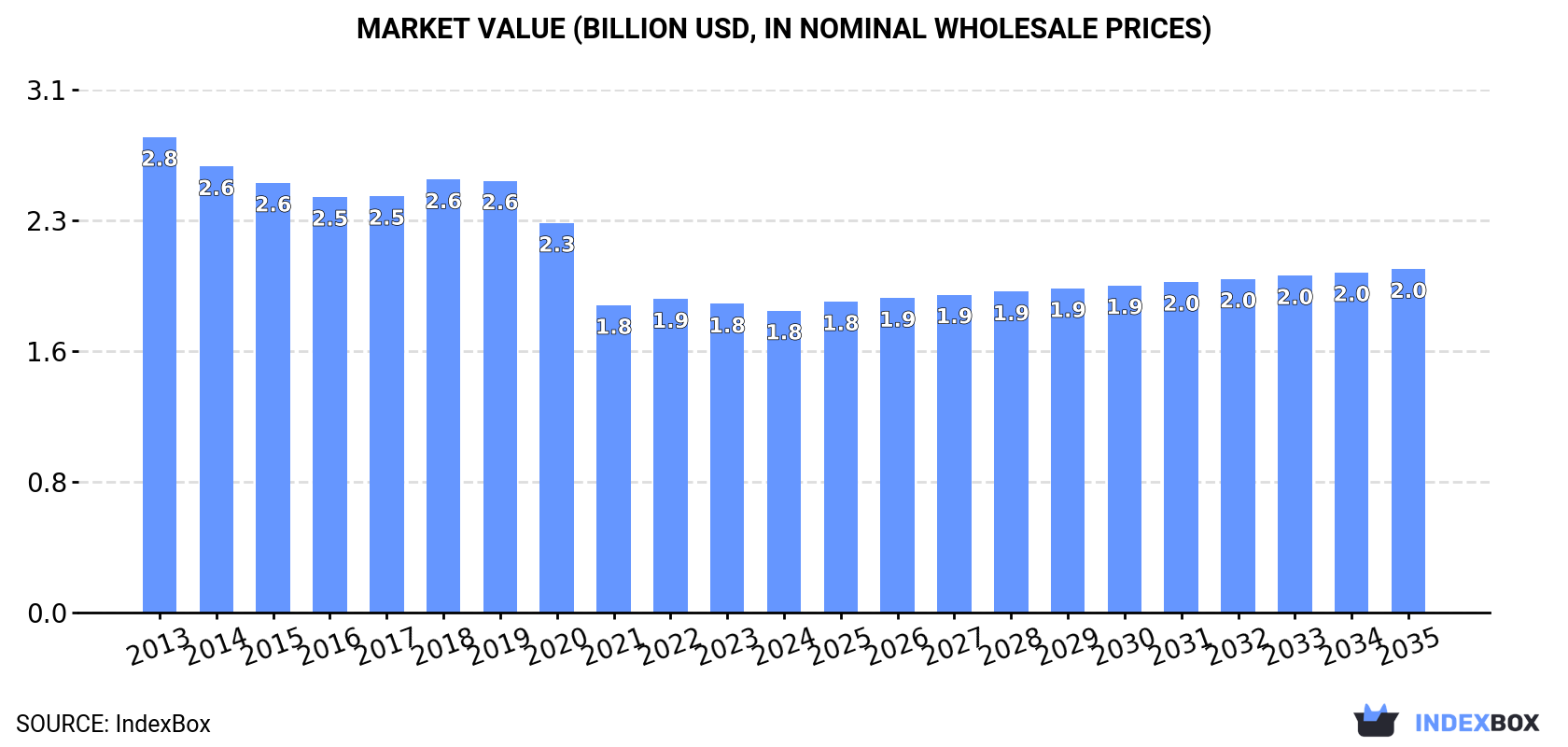 Market Value (billion USD, nominal wholesale prices)