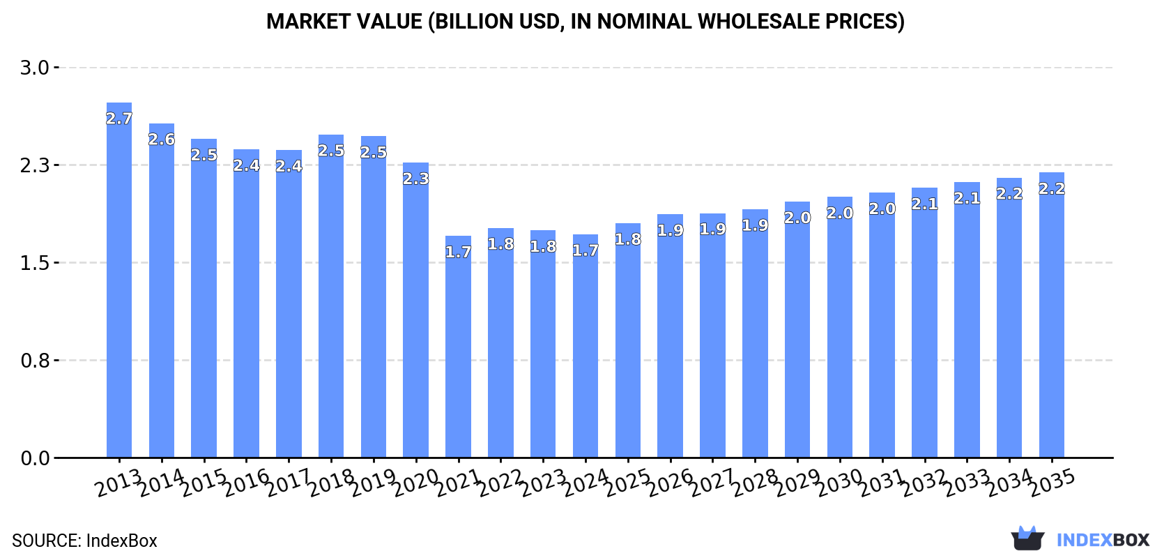 Market Value (billion USD, nominal wholesale prices)