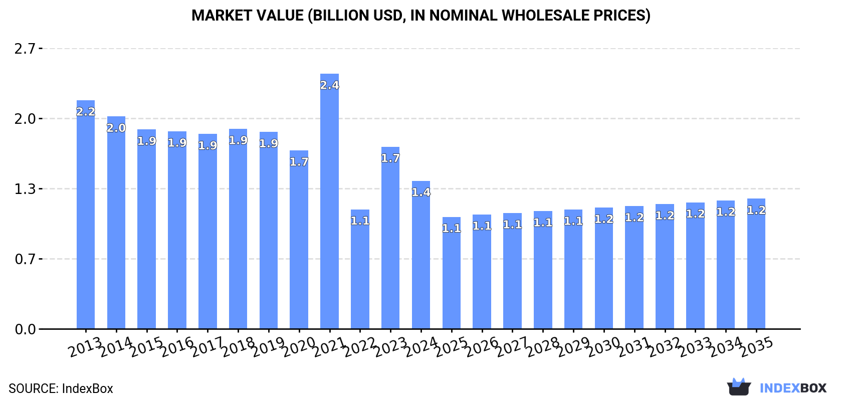 Market Value (billion USD, nominal wholesale prices)