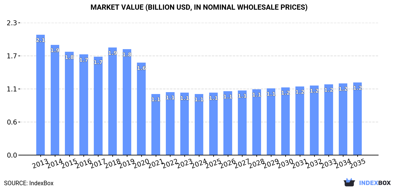 Market Value (billion USD, nominal wholesale prices)