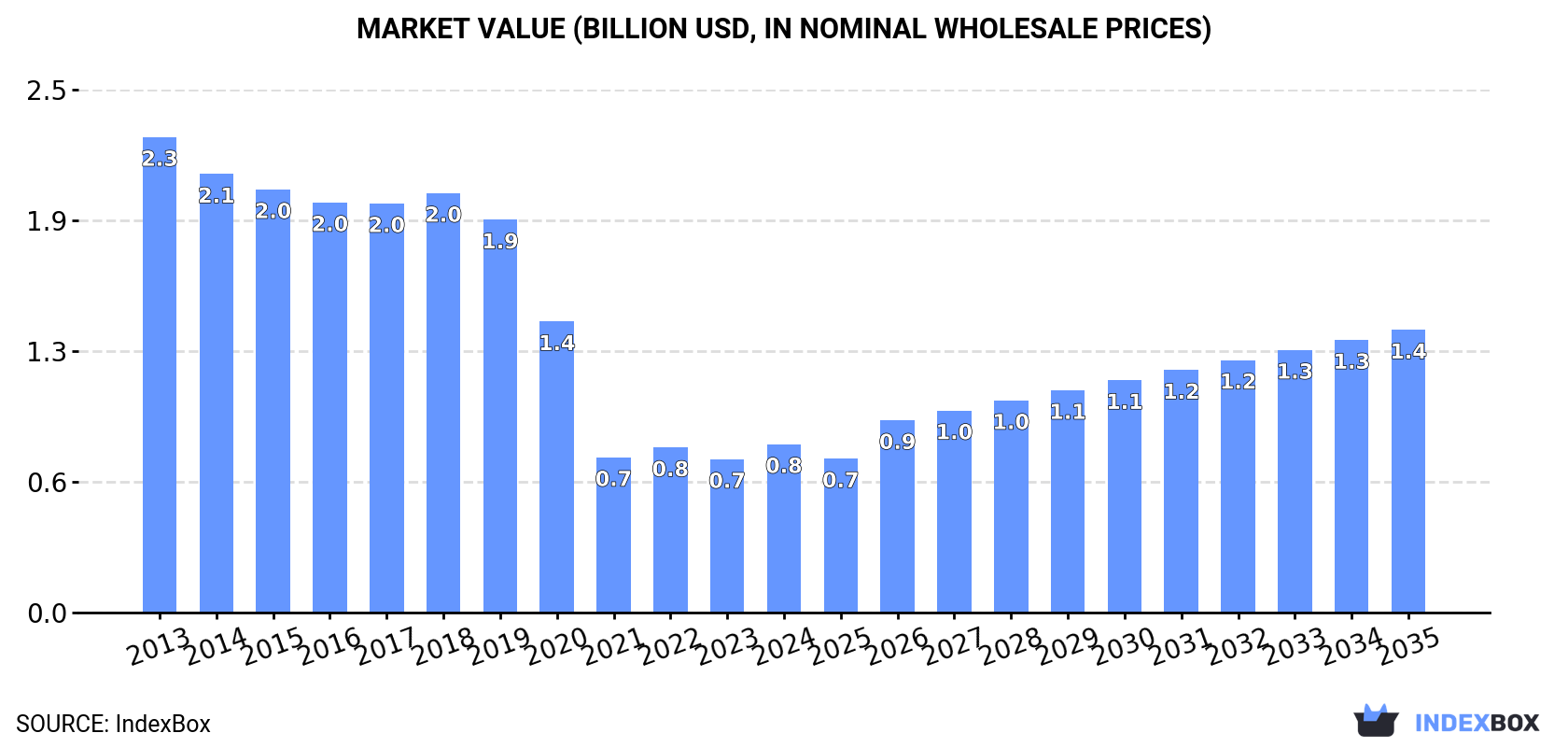 Market Value (billion USD, nominal wholesale prices)