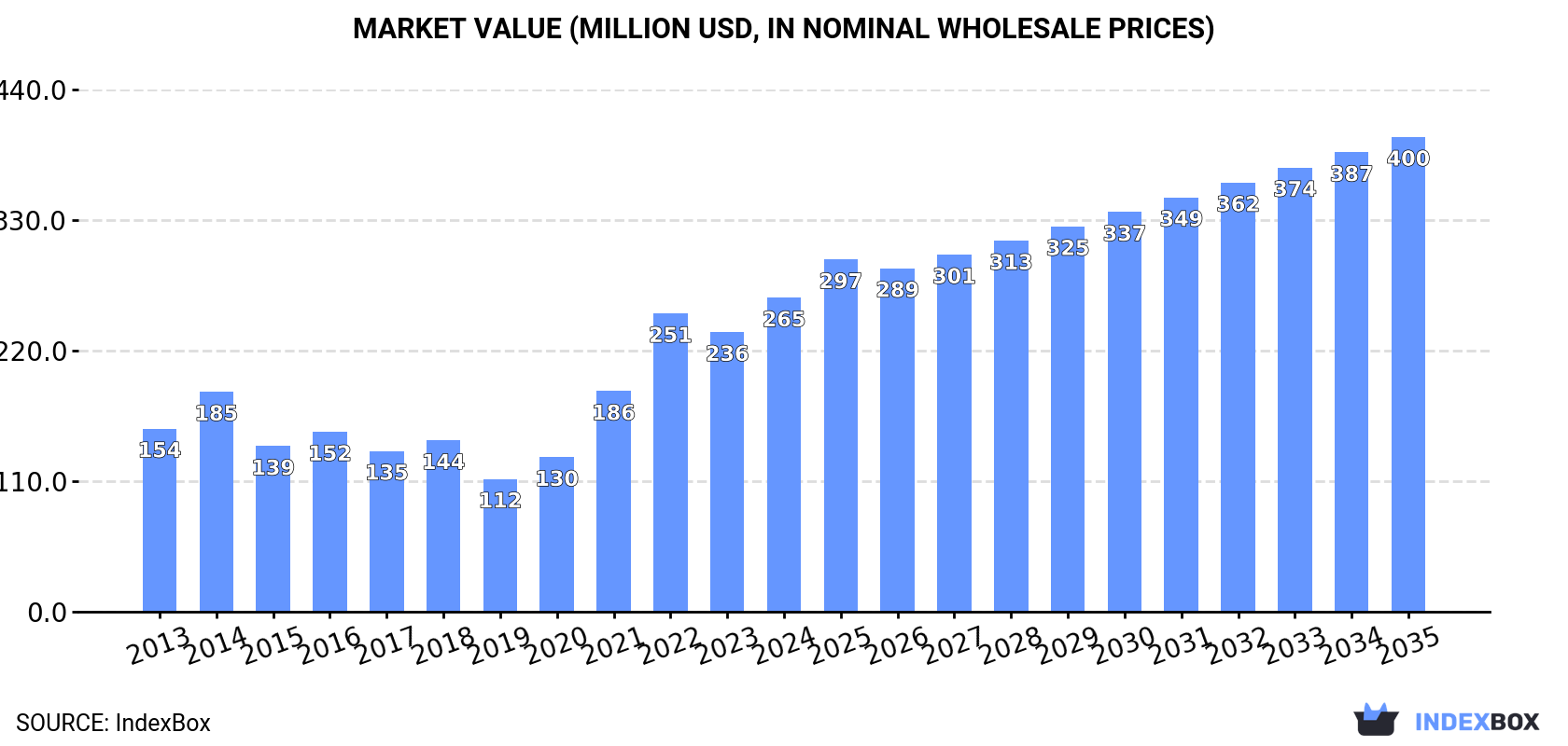 Market Value (million USD, nominal wholesale prices)