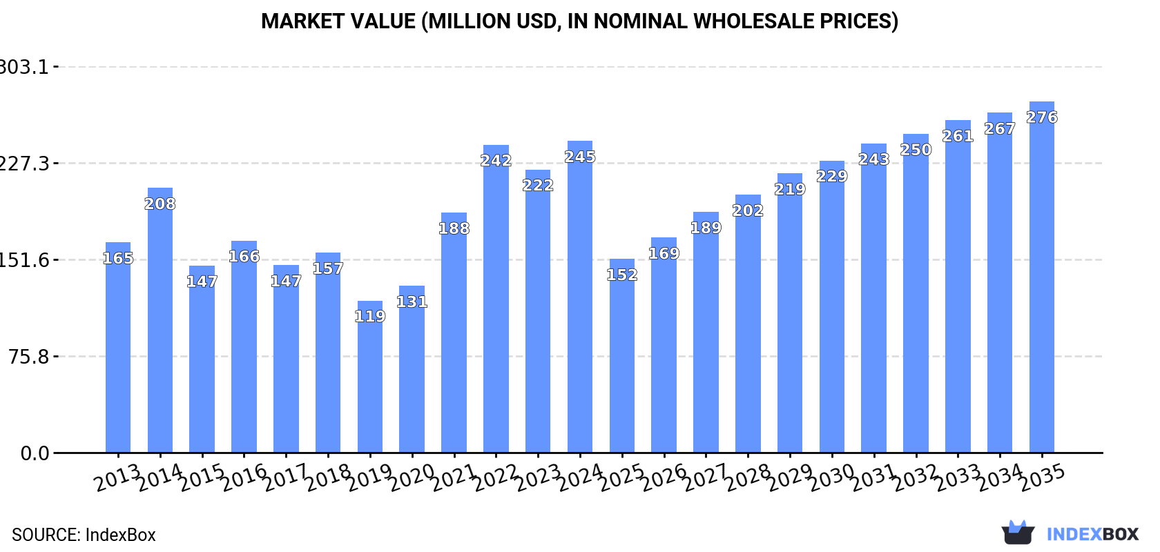 Market Value (million USD, nominal wholesale prices)