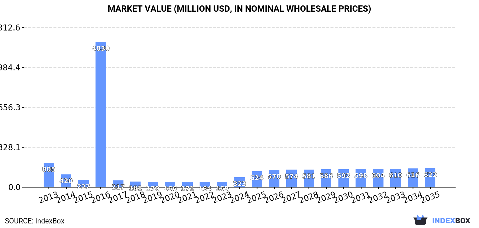 Market Value (million USD, nominal wholesale prices)