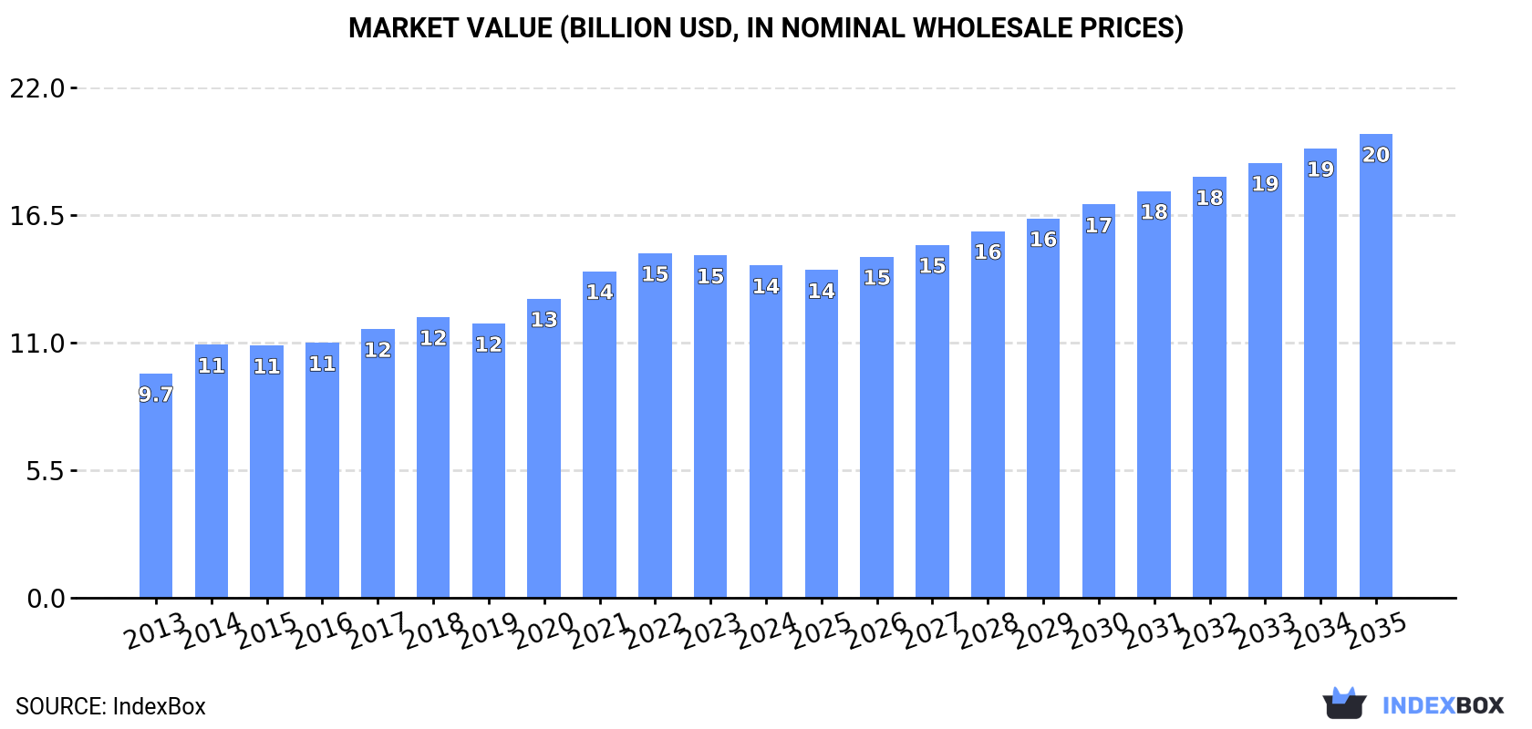 Market Value (billion USD, nominal wholesale prices)