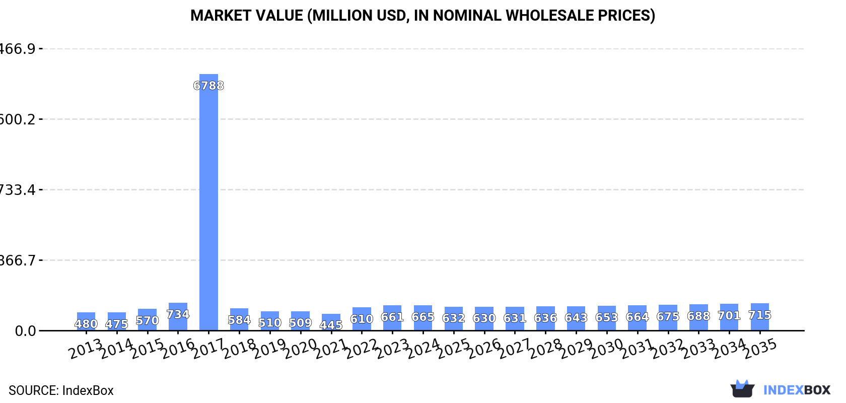 Market Value (million USD, nominal wholesale prices)