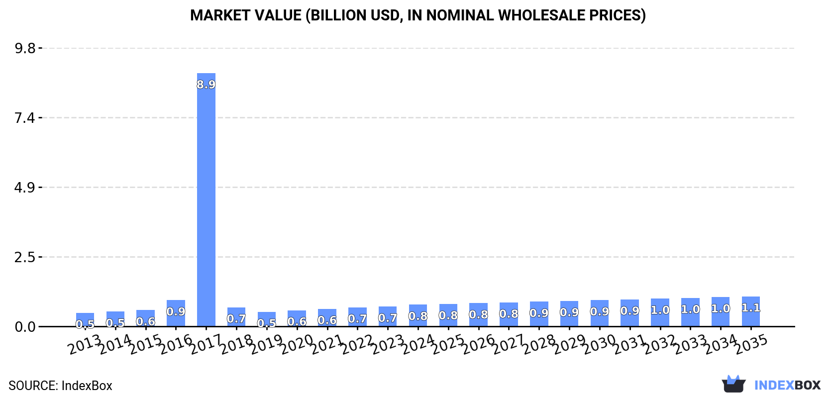 Market Value (billion USD, nominal wholesale prices)